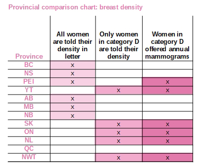 Provincial comparison chart - breast density | Dense Breasts Canada